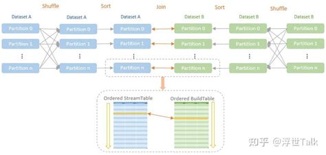 Spark Sql深入分析之图解五种join策略的执行流程与应用场景 知乎