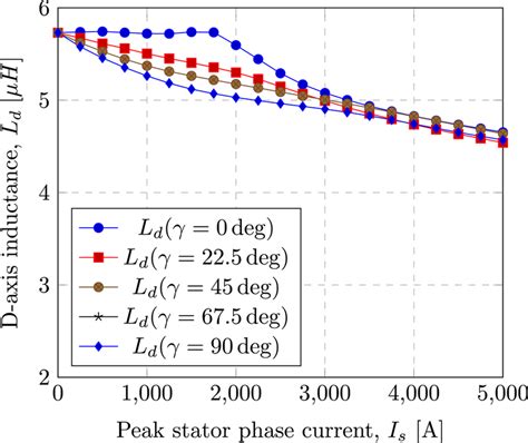 d‐axis inductances in function of the peak stator current at different