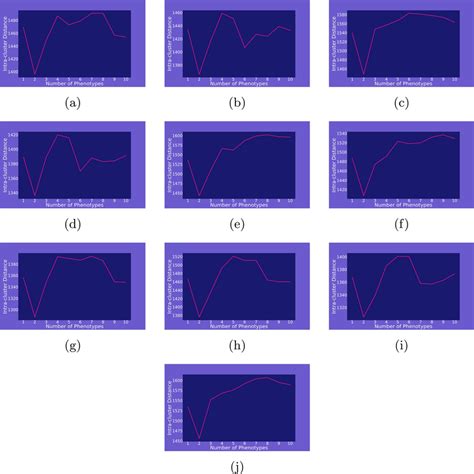 Plots Of Intra Cluster Distances For Lidc Dataset Computed In The Download Scientific Diagram