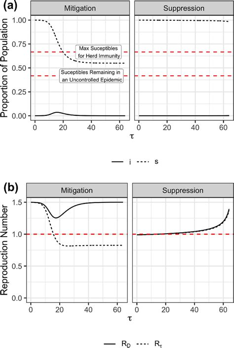 Mitigation Vs Suppression A The Disease Dynamics For The Proportion