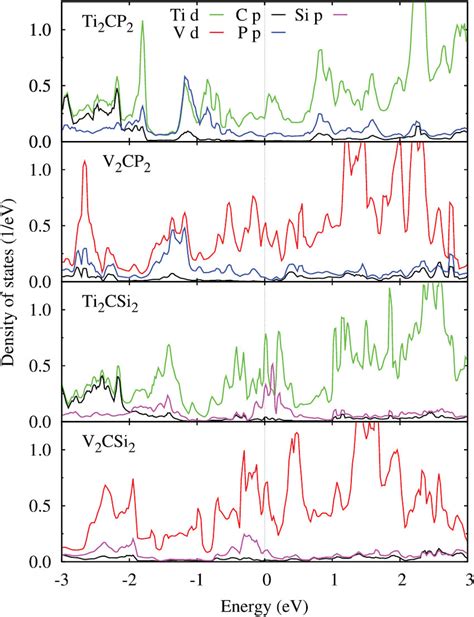 Orbitally Resolved Densities Of States Of Ti2cp2 V2cp2 Ti2csi2 And
