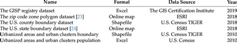 A Summary Of The Datasets Used In This Study GIS Geographic Download Scientific Diagram