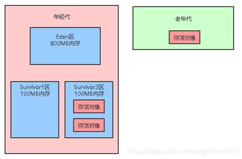 jvm中年轻代里的对象什么情况下进入老年代？以及老年代垃圾回收算法 标记整理算法 哪些情况对象会直接进入老年代 csdn博客