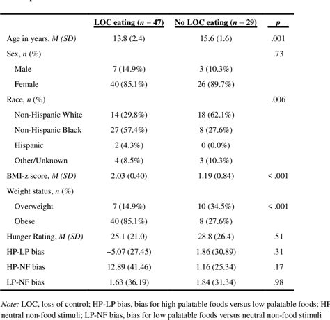 Table 1 From Attentional Bias To Food Cues In Youth With Loss Of Control Eating Semantic Scholar