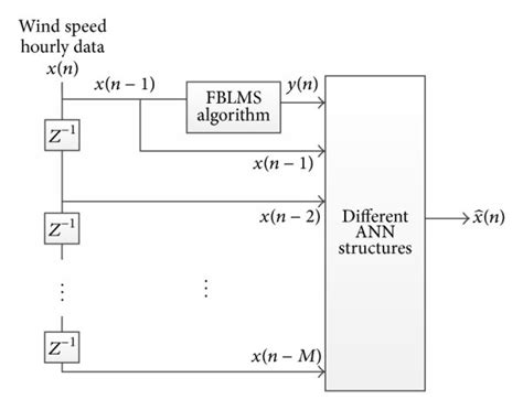 Fblms And Ann Method Structure For Wind Speed Prediction Download Scientific Diagram
