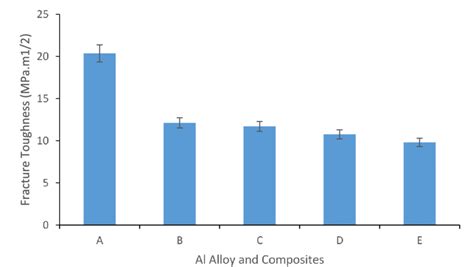 Fracture Toughness Of The Composite Download Scientific Diagram