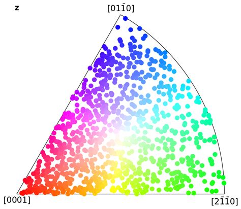Inverse Pole Figures — Orix 0 14 Dev3 Documentation