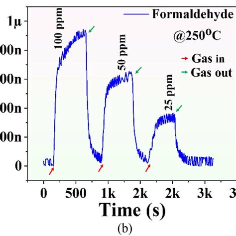 A Response Versus Temperature Plot B Formaldehyde Sensing