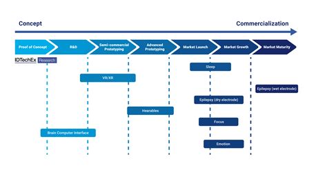 Beyond The Smartwatch Three Wearable Technology Trends To Watch Wearable Technology Insights