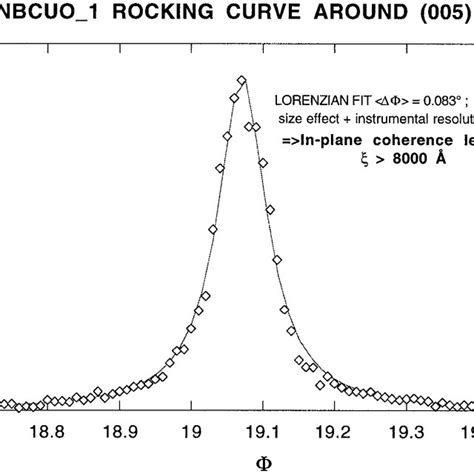 Rocking Curve Around The 005 Bragg Reflexion Of The Relaxed Film Download Scientific Diagram
