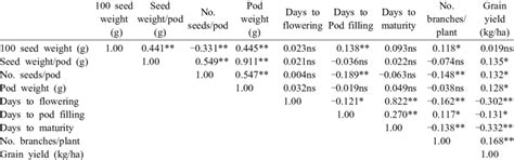 Averaged Over Two Cropping Years Linear Correlation Matrix Between