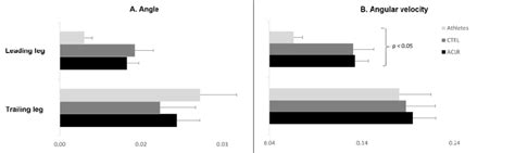 Inter Joint Coordination Asymmetry Paper I Dissimilarity Indices Of Download Scientific