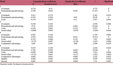 Stepwise Regression Results Download Table