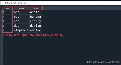 轻松实现dict 字典 与 dataframe 表格 相互转换 dict to dataframe csdn博客