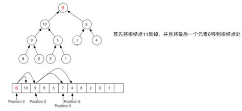 使用数组表达完全二叉树 二叉堆理论 cexo 博客园