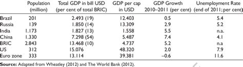 Bric Main Indicators In 2011 Download Table