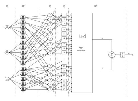 The Structure Of Type 2 Neurofuzzy Model Download Scientific Diagram