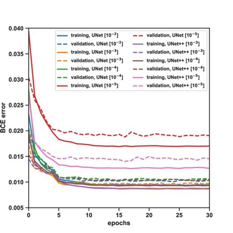 Bce Evolution Over The First 30 Epochs In Training Continued Lines