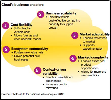 Which Cloud Service Can Solve Scalability Issues