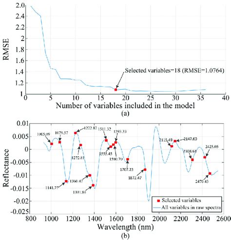Feature Variable Selection By Spa A Rmse Plots Obtained For Mc Of