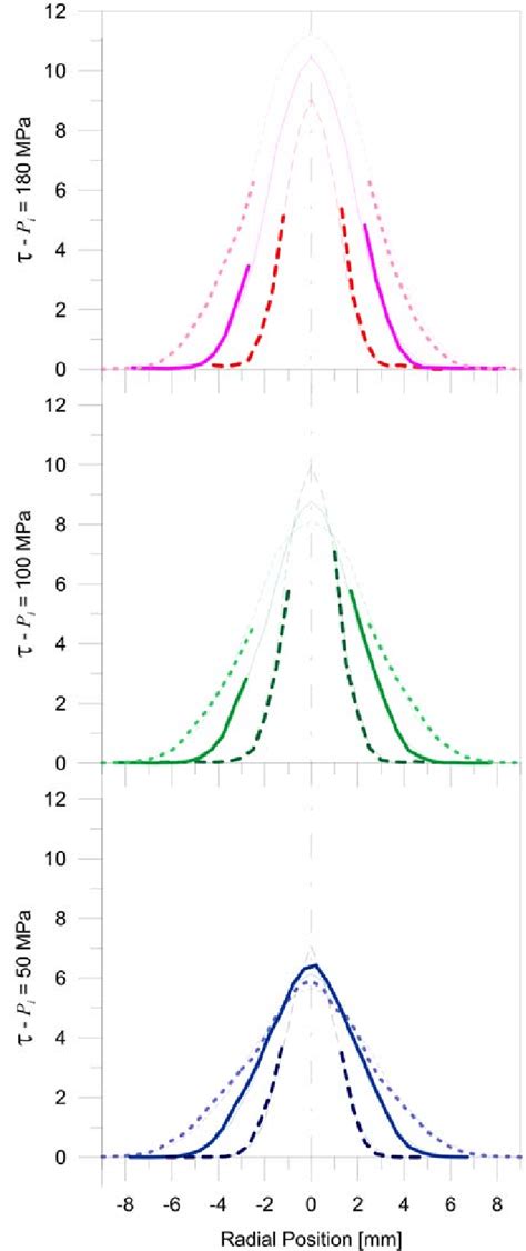 Measured And Calculated At Three Injection Pressures 25 Kgm 3