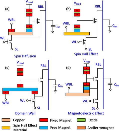 Figure 1 From A Nonvolatile Fast Read Two Transistor Sram Based On Spintronic Devices Semantic