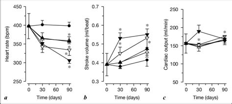 heart rate a stroke volume b and cardiac output c measures in