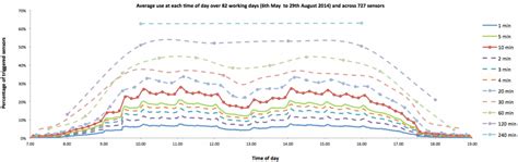 Error Detection And Correction Anatomy Of Occupancy Analytics