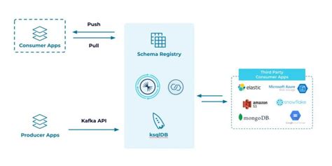 Confluent On Linkedin Modern Messaging And Real Time Data Integration With Confluent