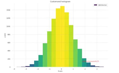 Trazar Histograma En Python Usando Matplotlib Techcodeviewcom Ai