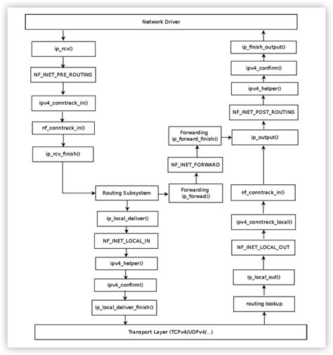 深入理解 netfilter 和 iptables shall we code