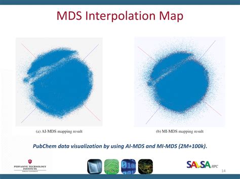 Ppt Adaptive Interpolation Of Multidimensional Scaling Powerpoint