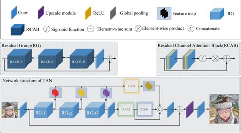 Network Architecture Of Our Ternary Attention Networktan Download