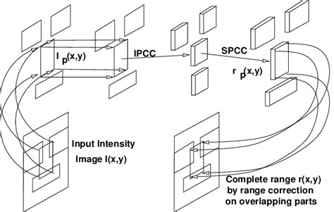 Shown Is A Block Diagram Of The Data Flow In Our Shape Recovery