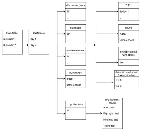 Structure Of Data Collection And Storage Download Scientific Diagram