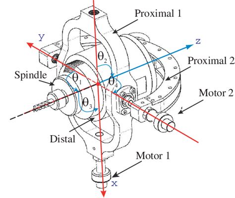 Spindle Mounted On The Two Dof Spherical Wrist Download Scientific Diagram