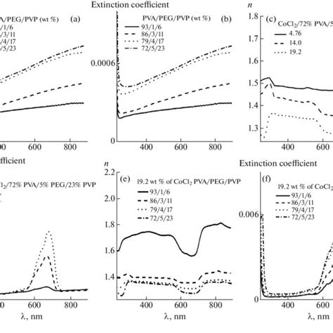 The Refractive Index N A And Extinction Coefficient K B Of Download Scientific Diagram