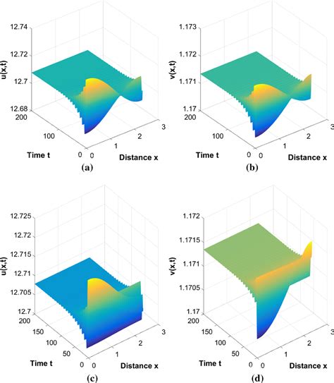 the numerical simulations for the models 1 2 a b and 4 1 c d
