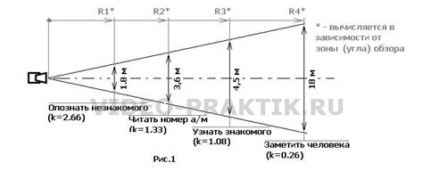 Камеры видеонаблюдения - как выбрать угол обзора и фокусное расстояние
