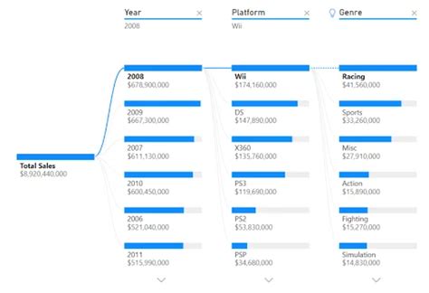 Decomposition Tree Power Bi Expand All Power Bi Decomposition Tree Visual For Ad Hoc Reporting