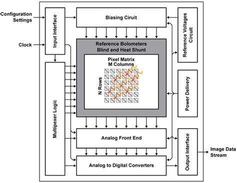Sensors Free Full Text Readout Ic Architectures And Strategies For