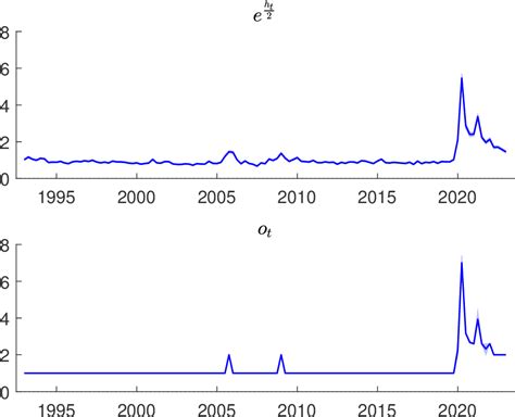 Figure 3 From Large Bayesian Matrix Autoregressions Semantic Scholar