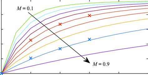 The decay rate σ for M 0 1 0 2 0 3 0 4 0 5 0 6 0 7 0 8 0 9 Download Scientific