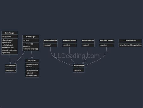 design lld 2048 game machine coding