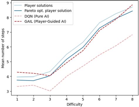 Player Guided Ai Outperforms Standard Ai In Sequence Alignment Puzzles
