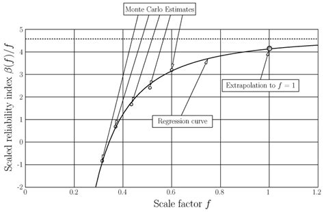 basic concept of asymptotic sampling download scientific diagram