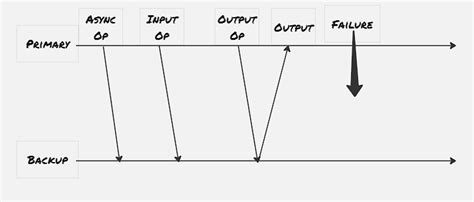 Fault Tolerant Virtual Machines Gems Of Coding Journey To Understand Distributed Systems