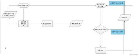 网络安全漏洞——验证码漏洞 短信验证码漏洞 csdn博客