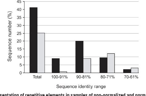 Figure 2 From Normalization Of Genomic Dna Using Duplex Specific