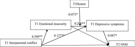 standardized path coefficients for the longitudinal moderated serial